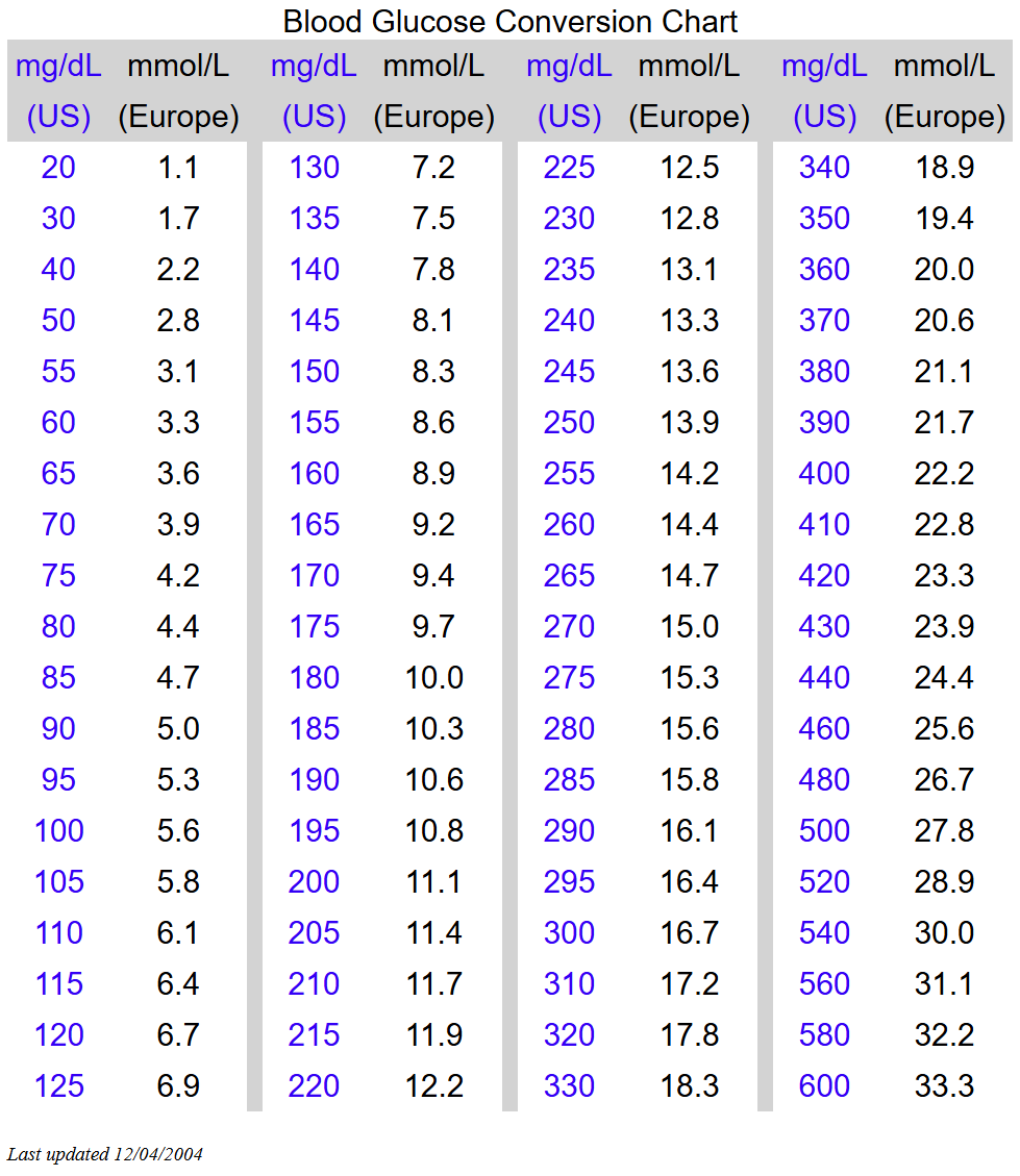 BG Convert - Felinediabetes.com