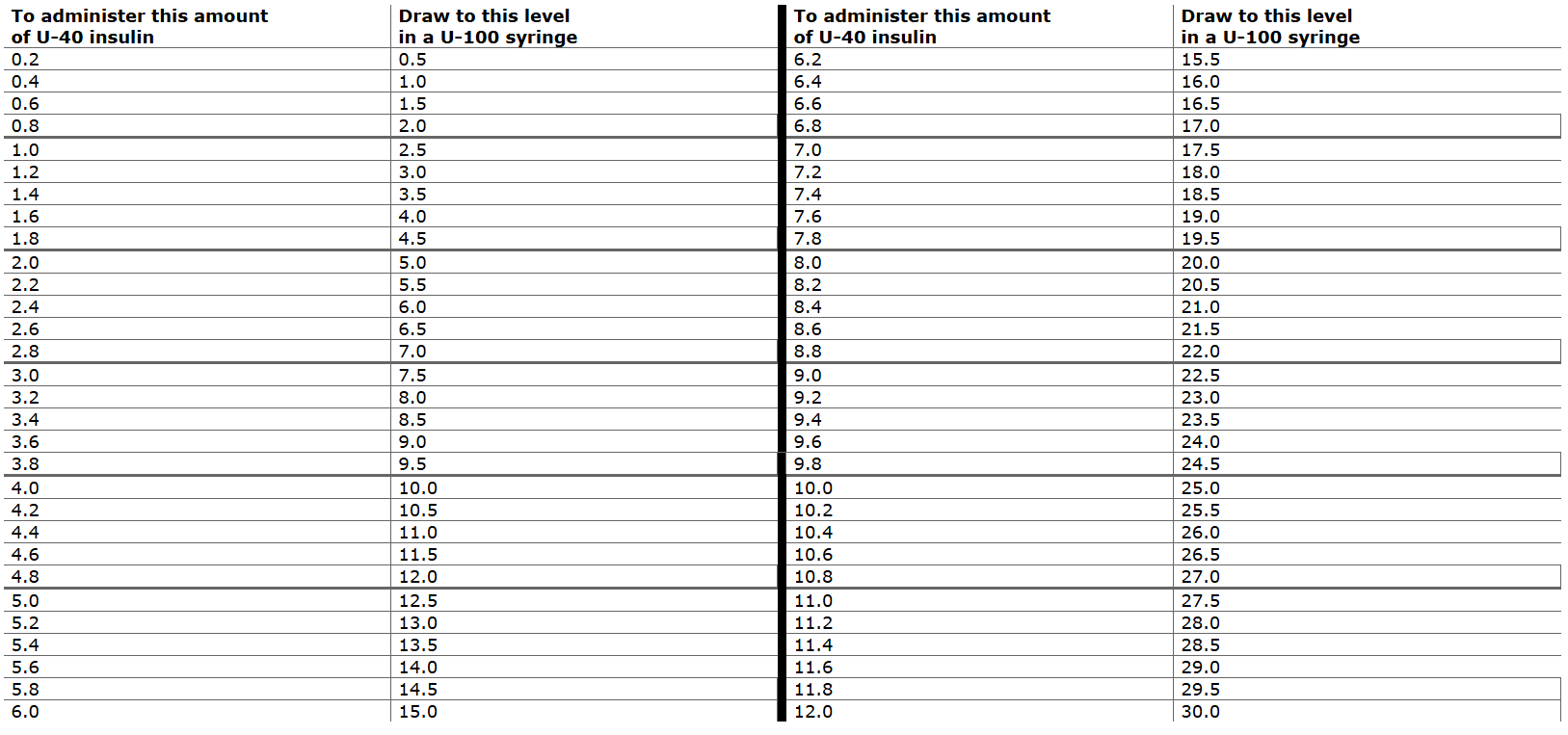 Insulin Conversions - Felinediabetes.com